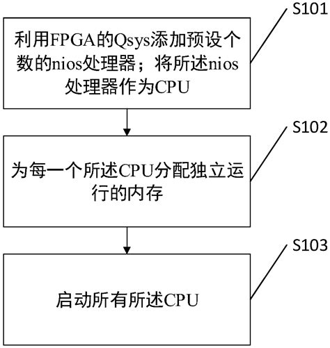 a multi core cpu implementation method based on fpga and a related device eureka patsnap