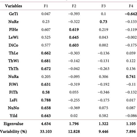 Eigenvalue Matrix And Correlations Between Variables And Pca Principal