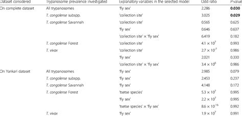 multiple logistic regression analyses on trypanosome prevalence