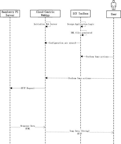 figure 6 from design and implementation of cloud centric configuration