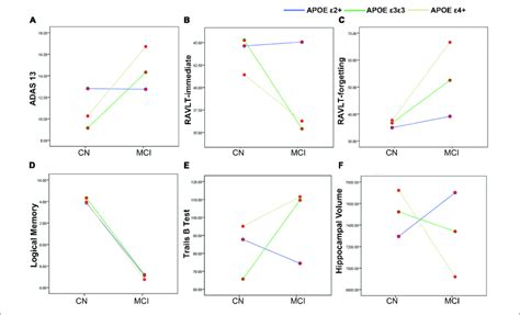 The Main And Interactive Influences Of Diagnosis And Apolipoprotein E