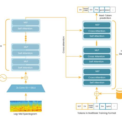 Comparison Between The Results Obtained Using Wav2vec20 And Whisper