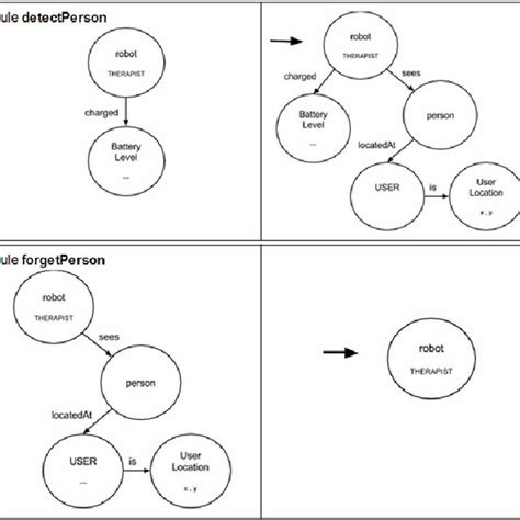 examples of graph transformation rules used to make the robot detect or