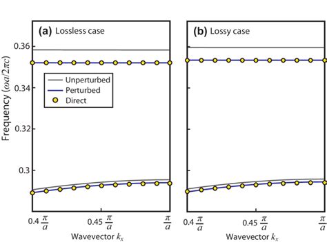 Comparing The Perturbation Theory Prediction Perturbed And Direct Download Scientific