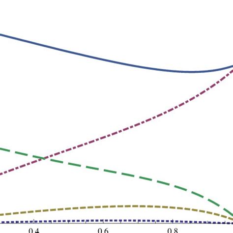 Some Performance Indices As Functions Of ρ Download Scientific Diagram
