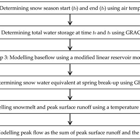 Flowchart For The Modelling Processes Download Scientific Diagram