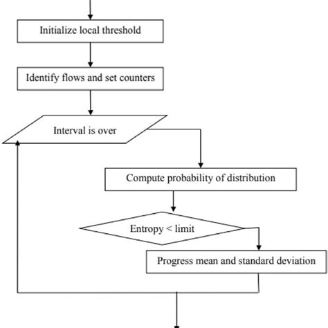 Flow Chart Of Proposed Ip Traceback Algorithm Download Scientific