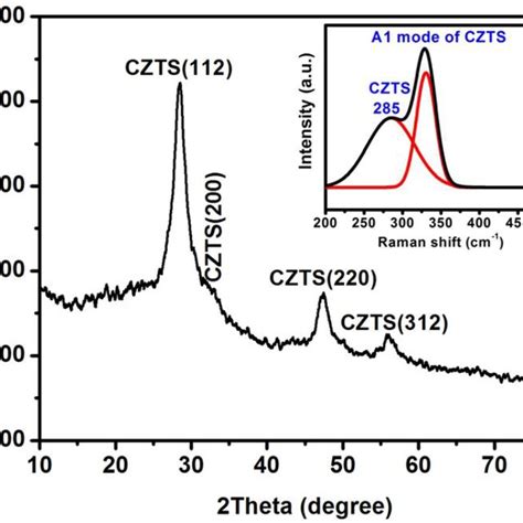 X Ray Diffraction Of Czts Films Inset Shows The Typical Raman Shift