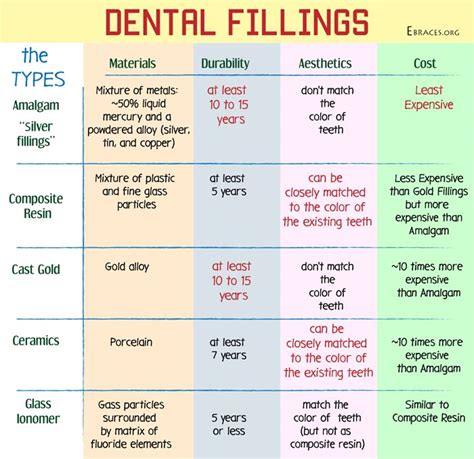 Dental Filling Materials Classification At William Behm Blog