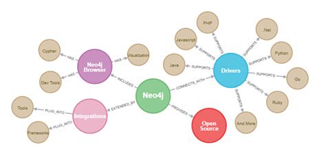 Getting Started With Neo4j TechTutorial