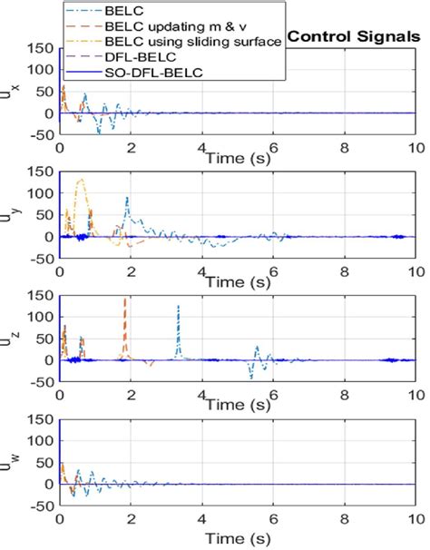 The Comparison For The Control Signals Download Scientific Diagram
