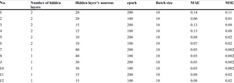 hyper parameters of the best performing ann algorithm download