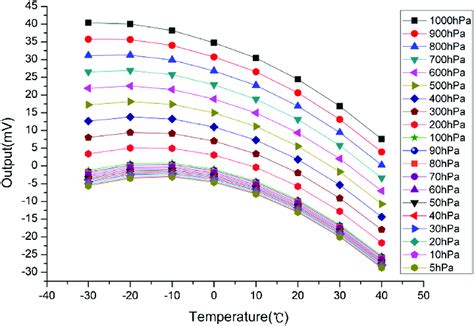 The Working Curve Of The Pressure Sensor At Different Pressure
