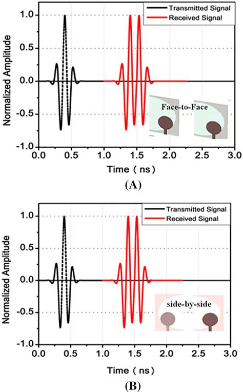 transmitted and received pulses of proposed directional uwb antenna a