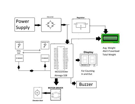 Advanced Elevator With Load Monitoring And Alerting