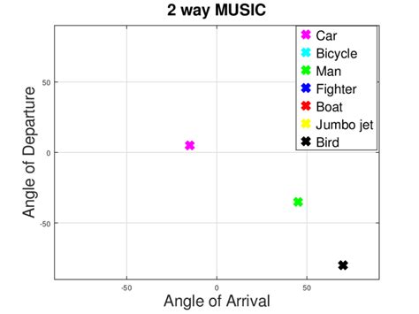 Localization Of The Seven Closely Spaced Targets By Using 2 Way Music Download Scientific