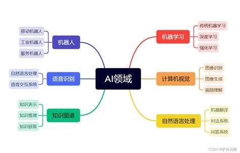 《花雕学ai》33：如何用xmind制作ai思维导图、鱼骨图和组织结构图xmind Ai怎么用 Csdn博客