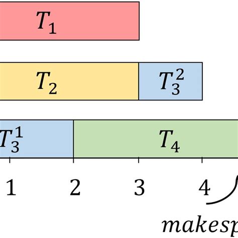 Example Schedule Of No Preemption Fully Arbitrary Preemption And Download Scientific Diagram