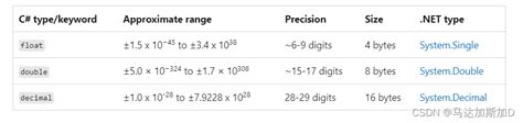 c 浮点数类型 float double decimal c float csdn博客