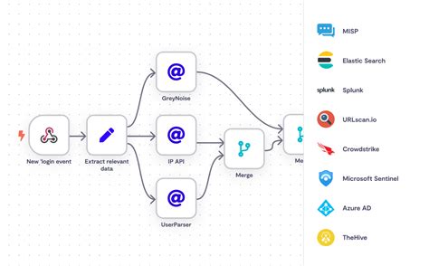 SecOps Workflow Automation Software & Tools - n8n