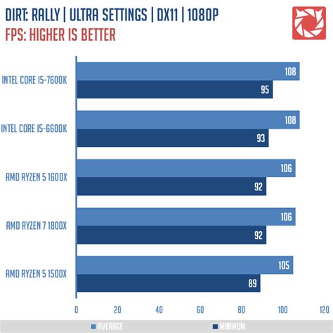 Amd Ryzen X Processor Review