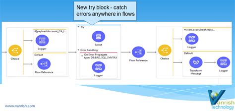 Mule Ease Your Integration Challenges Vanrish Technology