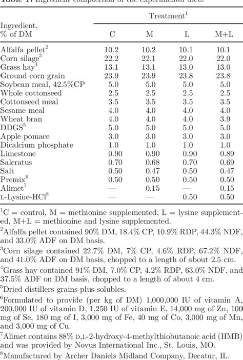 Table 1 From Effects Of Dietary Supplementation Of Methionine And Lysine On Milk Production And