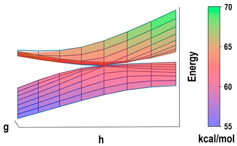 Nonadiabatic Derivative Couplings Calculated Using Information Of Potential Energy Surfaces