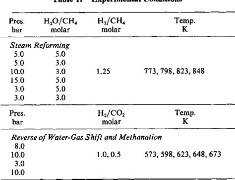 Figure 1 From Methane Steam Reforming Methanation And Water‐gas Shift I Intrinsic Kinetics