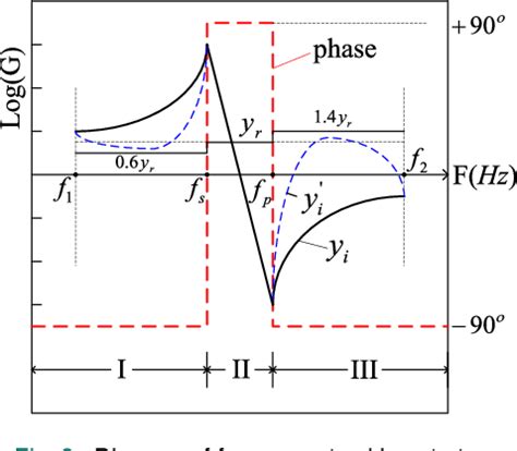 Figure From Design Of An Automatic Resonance Frequency Tracking Chip For Power Ultrasonic