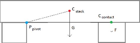 Figure 1 From Simulating Small Scale Object Stacking Using Stack