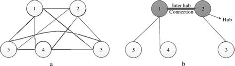 Figure 1 From A Model For A Reliable Single Allocation Hub Network Design Under Massive