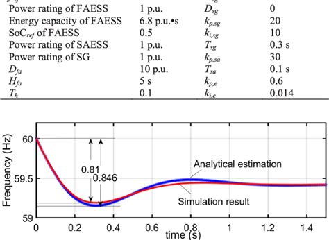 Figure 6 From Design Of Hybrid Storage Based Virtual Synchronous Machine With Energy Recovery