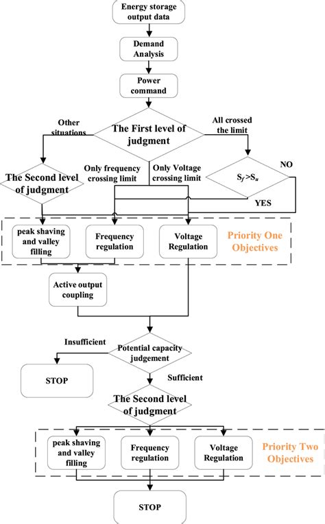 flow chart of the control strategy for energy storage system switching