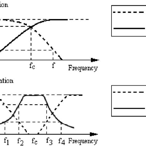 Lowpass Highpass Bandpass And Bandstop Filter Characteristics Download Scientific Diagram