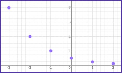 Exponential Function Math Steps Examples And Questions
