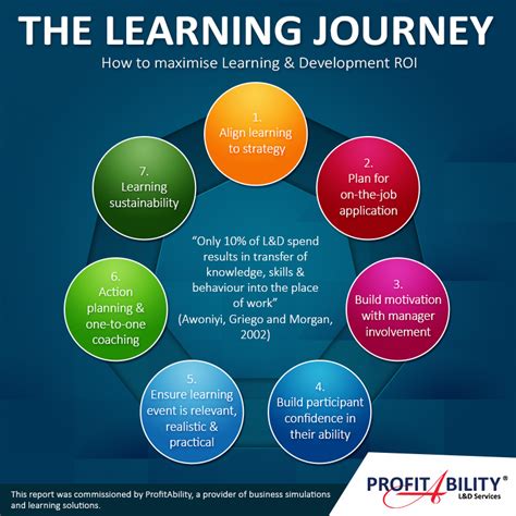 The Learning Journey How To Maximise Learning And Development Roi Learning And Development