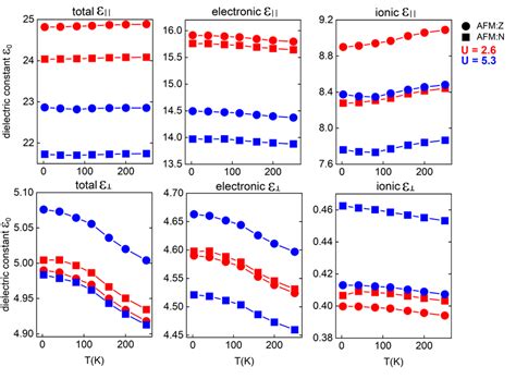 Fig S6 Dielectric Constant As A Function Of The Lattice Parameters