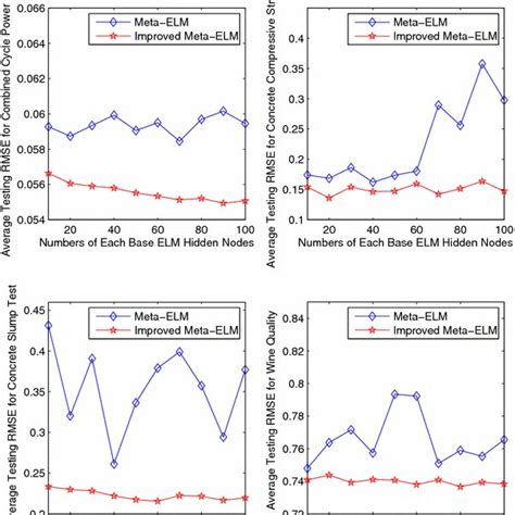 Average Testing Rmse Of Different Algorithms In Airfoil Self Noise