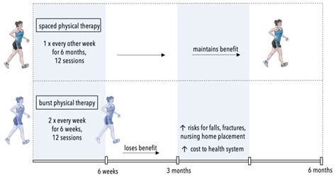 Michael S Okun On Linkedin Spaced Vs Burst Therapy What Do You Use Are We Writing