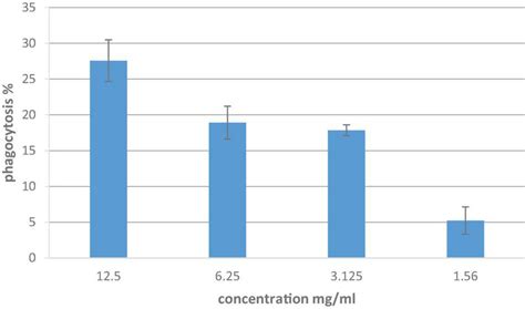In Vitro Phagocytic Assay Utilizing Nitro Blue Tetrazolium Nbt