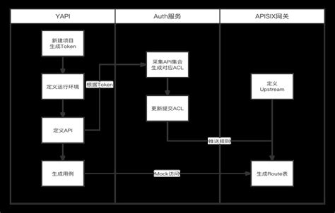 基于 Apache Apisix 的自动化运维平台 Apache Apisix® Cloud Native Api Gateway