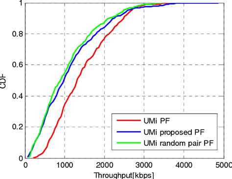 figure 3 from a low complexity scheduling scheme based on multi user