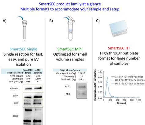 Smartsec™ Ev Isolation System The Next Generation Of Size Exclusion