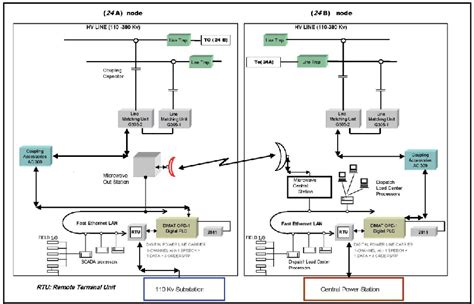 Figure 1 From Scada Wireless Wide Area Networks Semantic Scholar