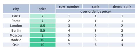 Tất tần tật về window function trong SQL ngovinhdata