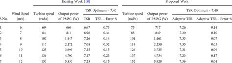 performance comparison of tsr and adaptive tsr control algorithm