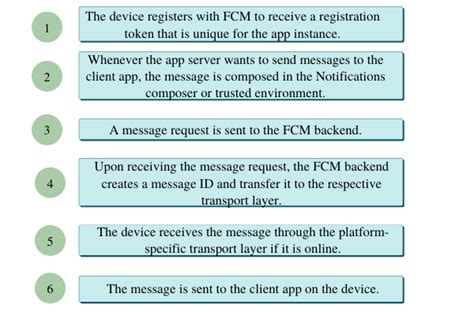 Comparison Apple Push Notification Service APNS Google Cloud Messaging GCM Firebase