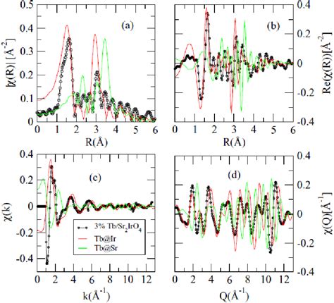 Color Online Determination Of Tb Site Substitution At Ir Or Sr Sites