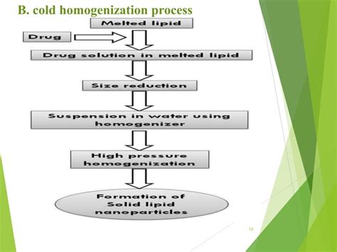 Solid Lipid Nanopaticles Pptx Chemistry Science Solid Lipid Nanopaticles Pptx Chemistry Science